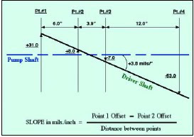 Shaft Alignment: Figure 2. Angular misalignment calculation