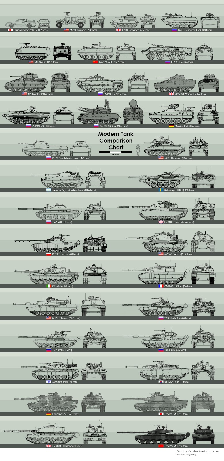 Military and Weapons: Tank Comparison Charts