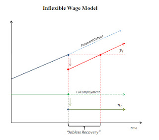 MacroMania: Wage Rigidities and Jobless Recoveries