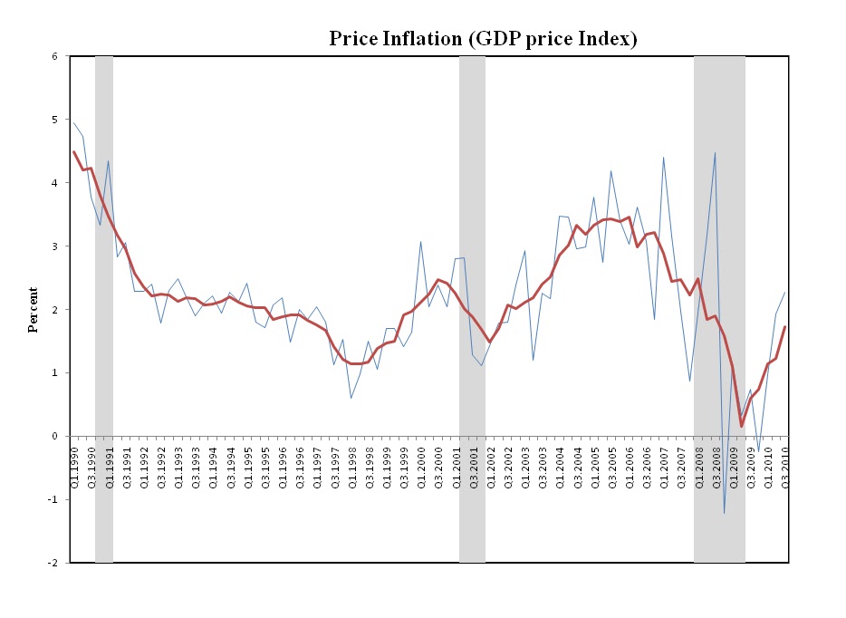 MacroMania: The 2005 Real Wage Shock