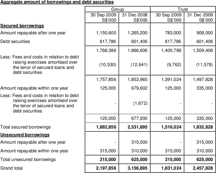 S-REIT Investor: All about REIT - The Basics Part 3: Gearing