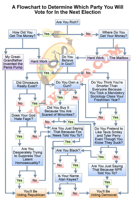 Almost Free Speech: Holy Tacos' Flow Chart to predict your vote