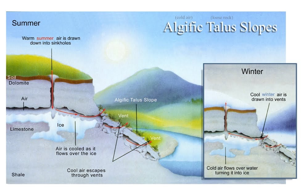 Talus Slope Diagram