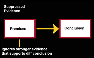 Logical Principles: Informal Fallacies: Fallacies of Presumption