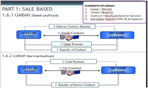 Islamic Finance Made ---SIMPLE: IJARAH