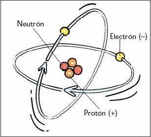 Electric-Circuit: Actividad 2: Electrón, positrón, neutrón y protón