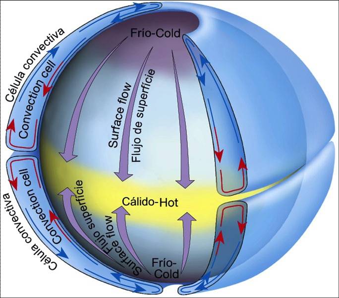 cambio climático, energía: La circulación atmosférica general