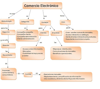 Comercio Electrónico: Mapa conceptual de Comercio Electrónico