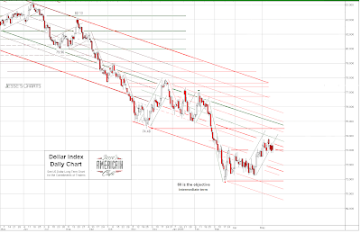 Jesse's Café Américain: Key US Equity Index Charts and the Dollar