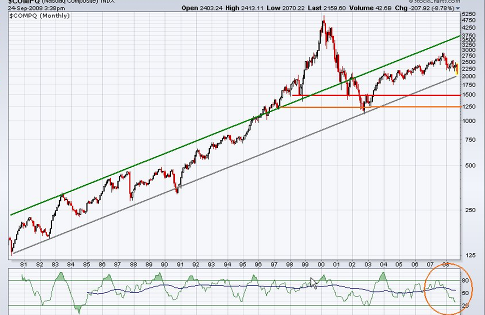 Jesse's Café Américain: Nasdaq Composite Long Term Logarithmic Chart