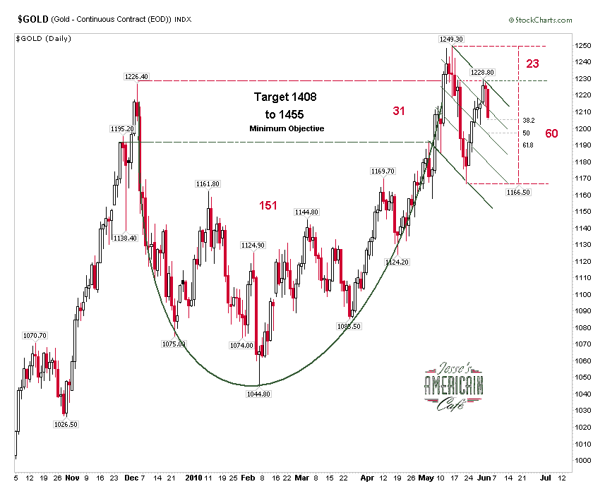 Jesse's Café Américain: Gold Daily Chart: A Typical Fibonacci ...