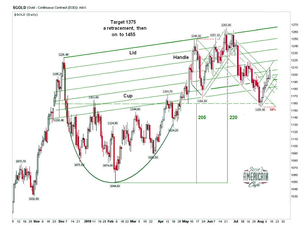 Jesse's Café Américain: Gold Daily and Weekly, Miners, and Silver ...