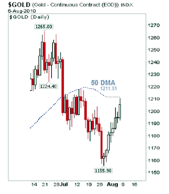 Jesse's Café Américain: Gold Daily and Weekly, Miners, and Silver ...