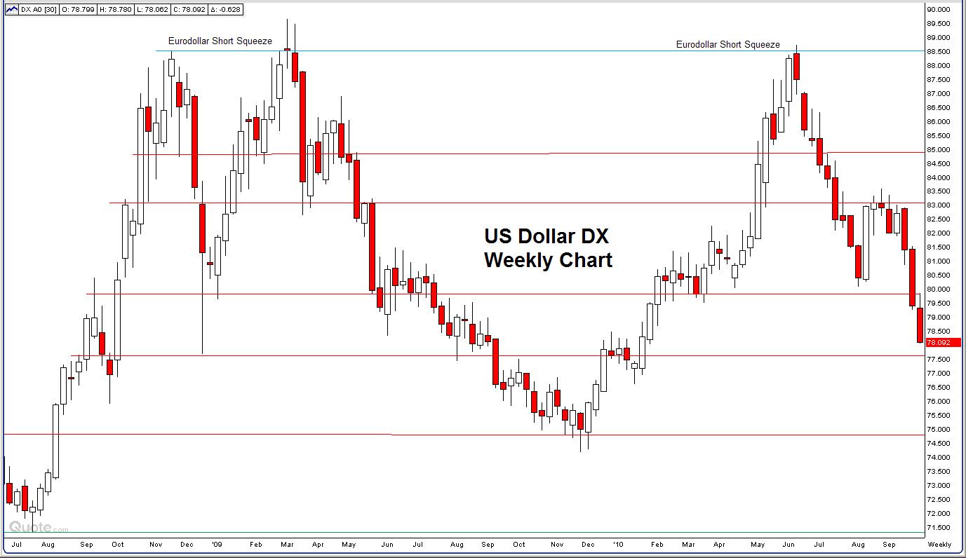 Jesse's Café Américain: US Dollar Weekly Chart