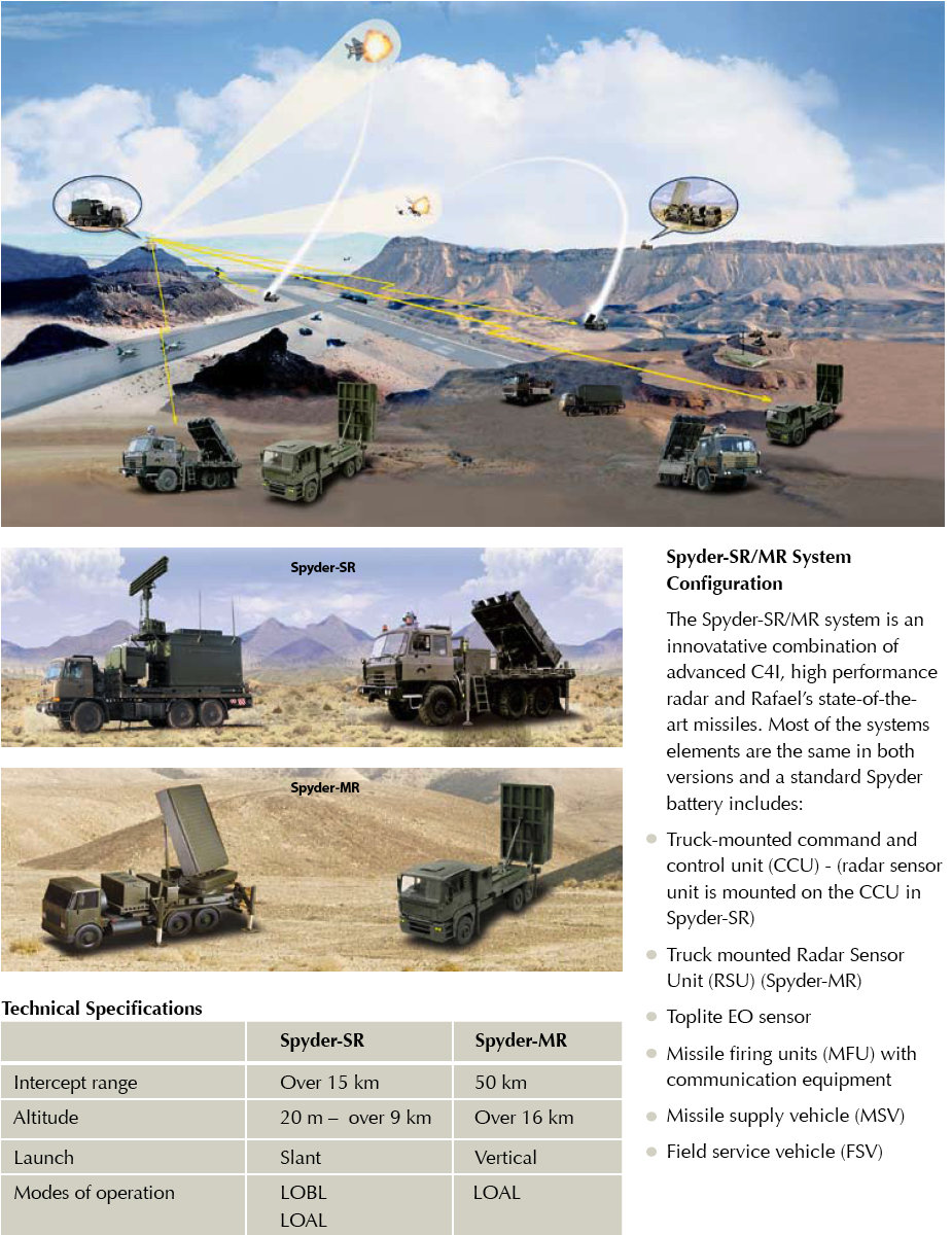 C4ISR - DEFENCE AND INTELLIGENCE : SPYDER FOR INDIA [SAM]