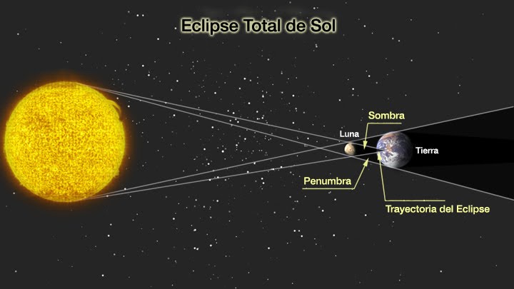 Blog Tecnológico de GilVela: Eclipse de sol