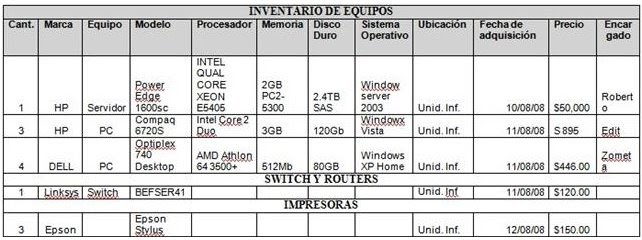 Inventario De Hardware Y Software De Un Gimnasio PDF, 41% OFF