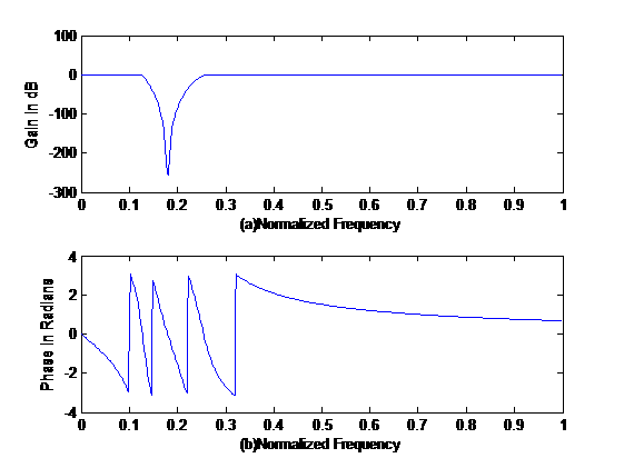 BUTTERWORTH STOPBAND FILTER