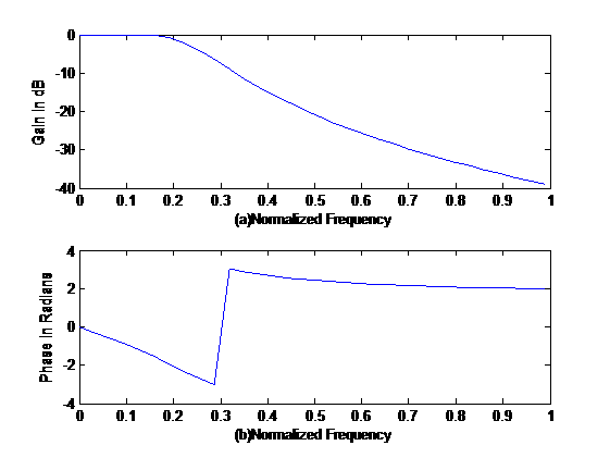 CHEBYSHEV TYPE-I LOW PASS FILTER