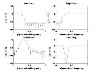 FILTERS USING HAMMING WINDOW