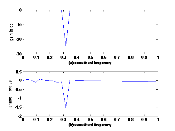 CHEBYSHEV TYPE-II BANDPASS FILTER CHEBYSHEV TYPE-II BANDPASS FILTER