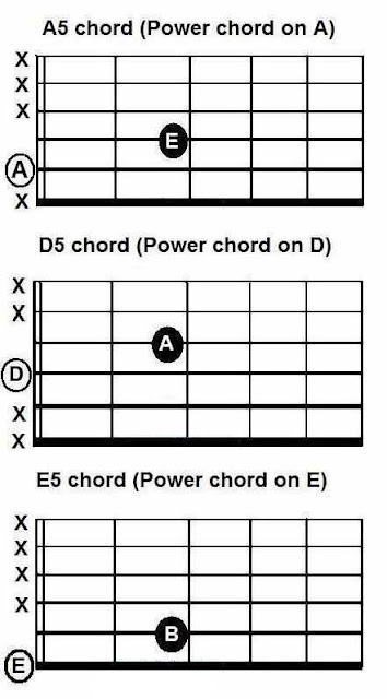 Guitar Power Chords Chart