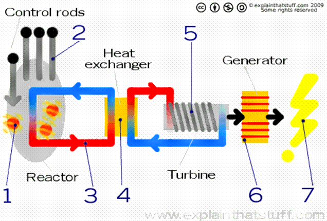 THERMAL POWER PLANTS: SIMPLY KNOW ABOUT NUCLEAR POWER