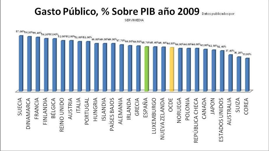 El gasto público: La financiación del gasto público