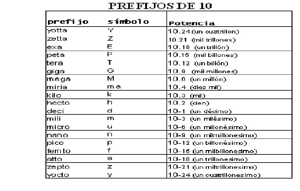 ELECTRONICA: PREFIJOS DE 10
