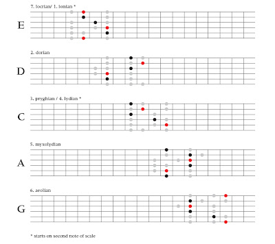 The Guitar Scale Patterns: Modes and C-A-G-E-D system