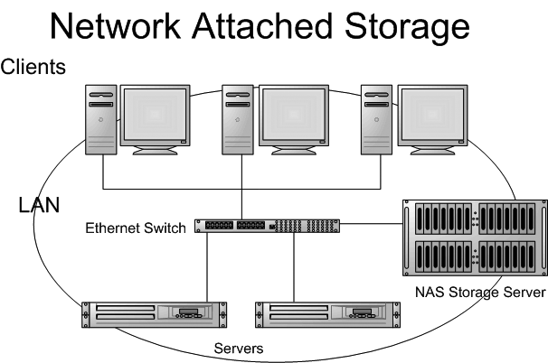 Verus+ Information Systems: Network Attached Storage (NAS)
