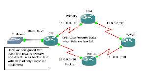 CCIE#28963: Redundant Link Configuration Without BGP