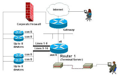 CCIE#28963: Terminal Server 2511 with Octale cable