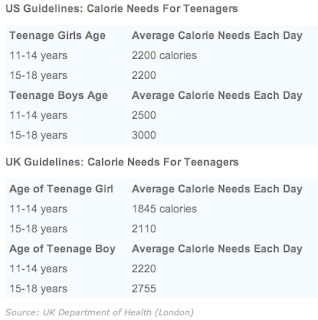Average Teen Nutrition: The Recommended Teenage Daily Caloric Requirement