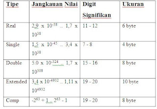 PEMROGRAMAN DASAR: Tipe-tipe Data dalam Pascal