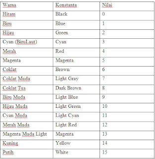 PEMROGRAMAN DASAR: Tipe-tipe Data dalam Pascal