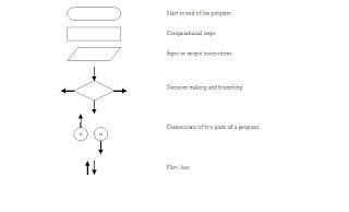Introduction to Programming: What is a Flowchart? (Flowchart Part 1)
