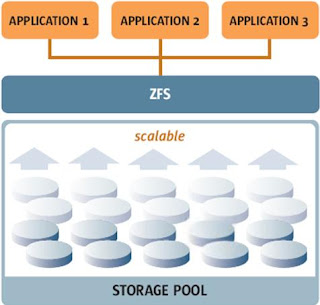Solaris Interview Questions and Answers: Solaris Zone configuration