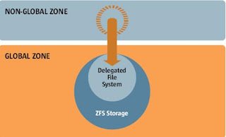 Solaris Interview Questions and Answers: Solaris Zone configuration