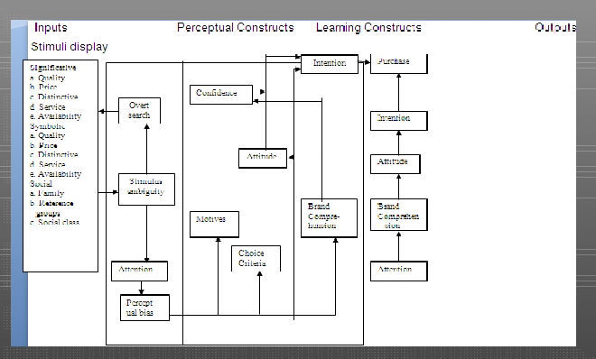 The start of the wild ride!!!: Week Two - The Howard- Sheth Model