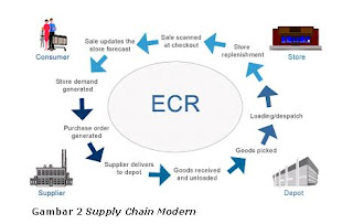 pribad07andi: TUGAS Supply Chain Management