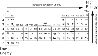 High School Chemistry Blog: Ionization Energy