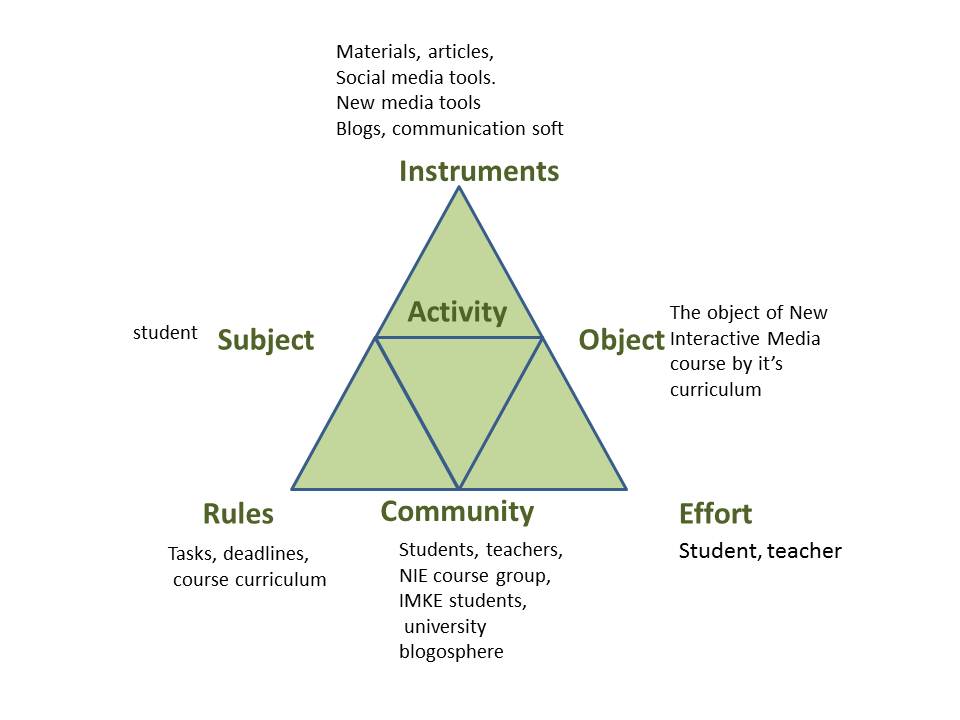 Elise for IMKE: Task 10 NIE - Activity theory in real
