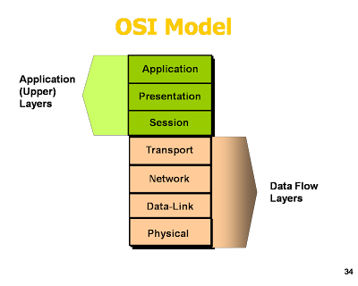 Cisco-CCIE,CCNP,CCIP,CCNA: OSI Model