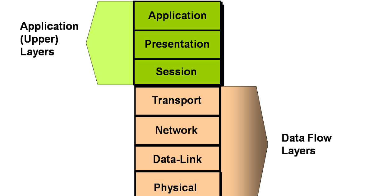 Cisco-CCIE,CCNP,CCIP,CCNA: OSI Model