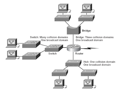 Cisco-CCIE,CCNP,CCIP,CCNA: Internetworking Devices