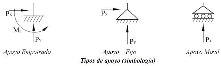 Consideraciones en los Apoyos.