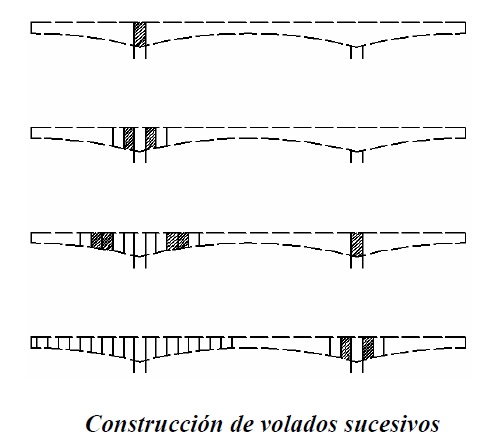 Puentes con Volados sucesivos.