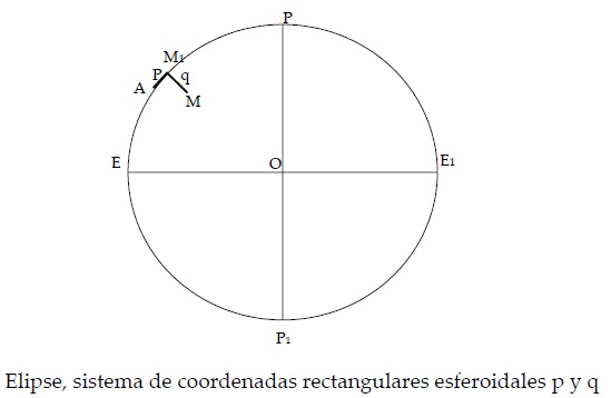 Sistemas de coordenadas rectangulares esferoidales p y q.