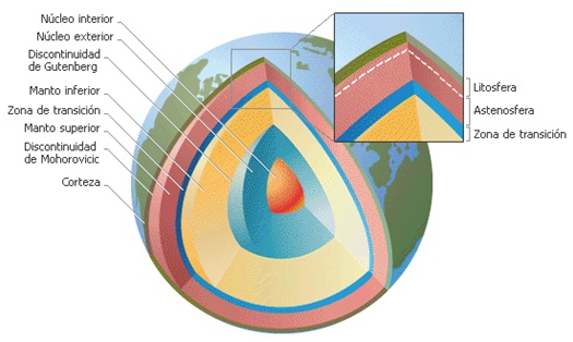 Estructura interna de la Tierra